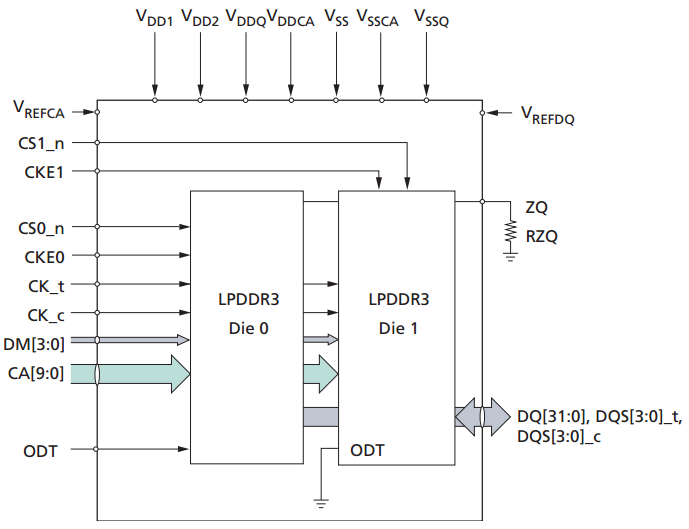 DDR中bank，die，rank，channel的概念_ddr die-CSDN博客