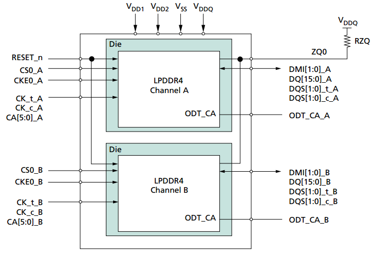 DDR中bank，die，rank，channel的概念_ddr die-CSDN博客