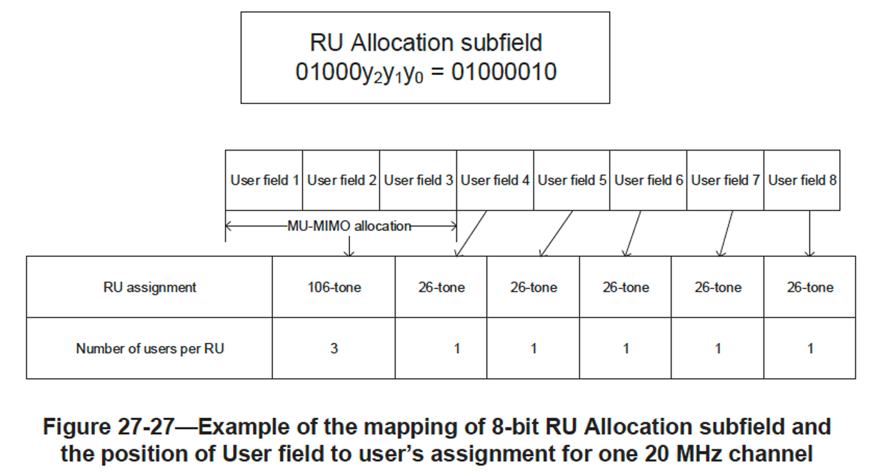 802.11ax 的OFDMA资源分配详解_ofdma ru-CSDN博客