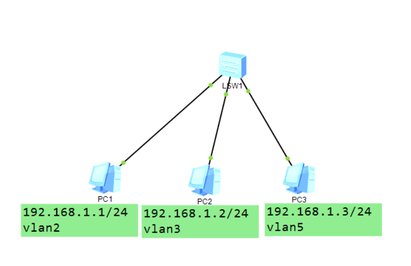 vlan的简单配置（附图）_vlan id_王尼码的博客-CSDN博客