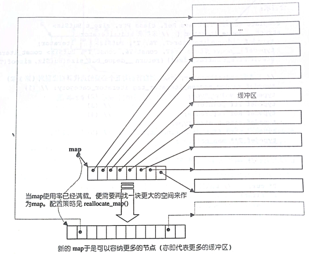 (第四步) STL: stl_deque容器的实现_mystl deque-CSDN博客