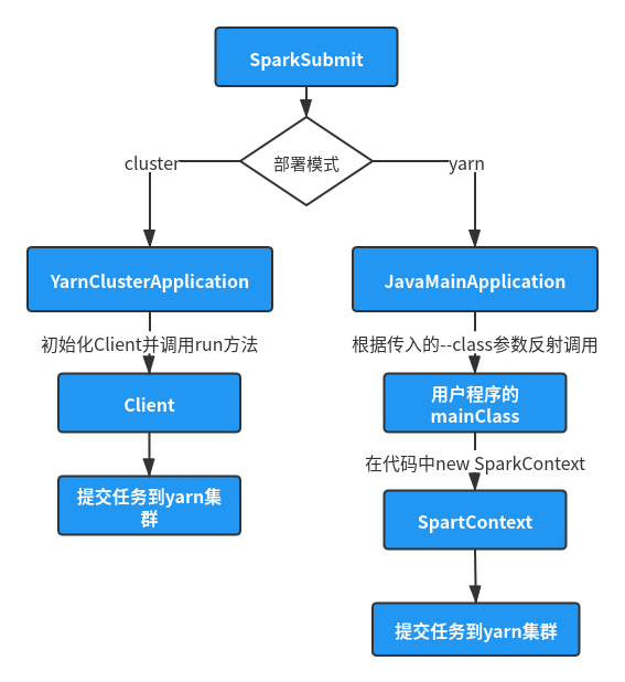 Spark on yarn——Spark提交任务到yarn集群源码分析_spark ui proxybase-CSDN博客