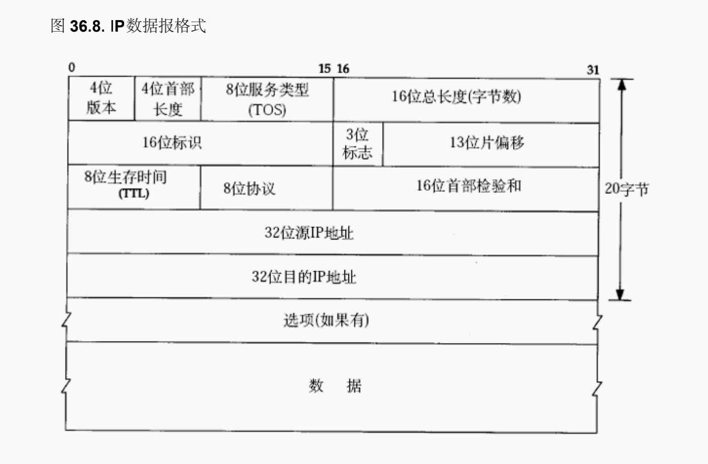 Linux网络编程-以太网、数据包、TCP/IP协议_ether mac地址-CSDN博客