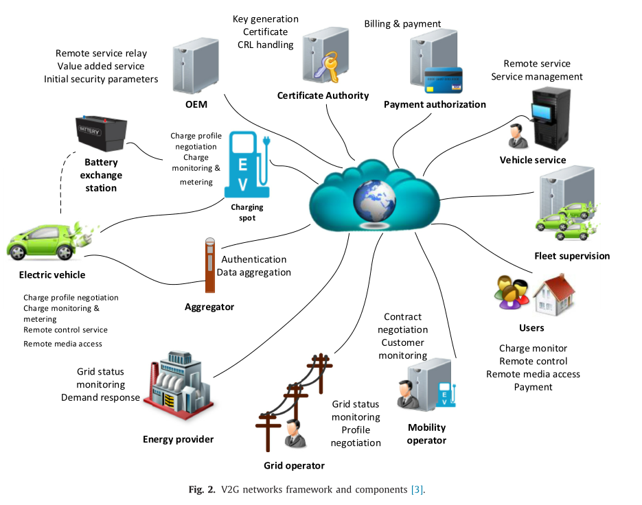 V2G网络中的隐私保护_v2g认证中的位置隐私保护-CSDN博客
