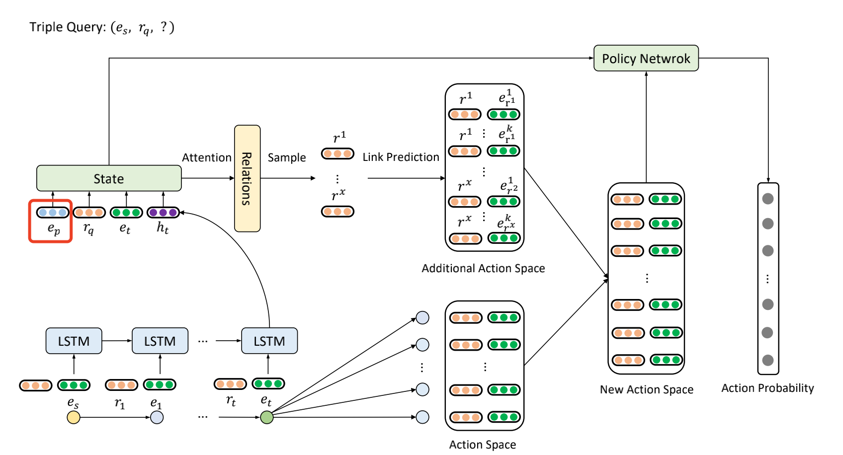 Dynamic Anticipation and Completion for Multi-Hop Reasoning over Sparse Knowledge Graph-CSDN博客