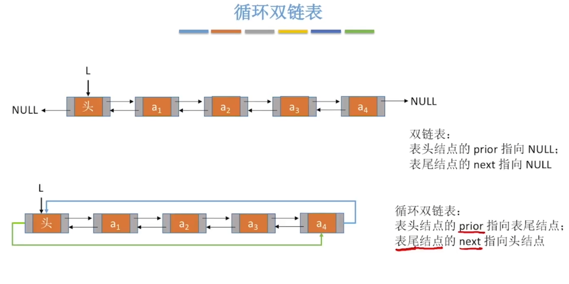 2.3 线性表的链式表示_lnode *p=l是什么意思-CSDN博客