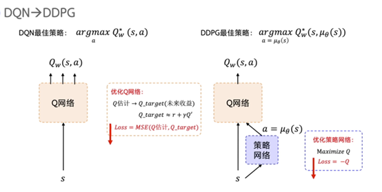 强化学习笔记【12】DDPG_ddpg 离散动作-CSDN博客