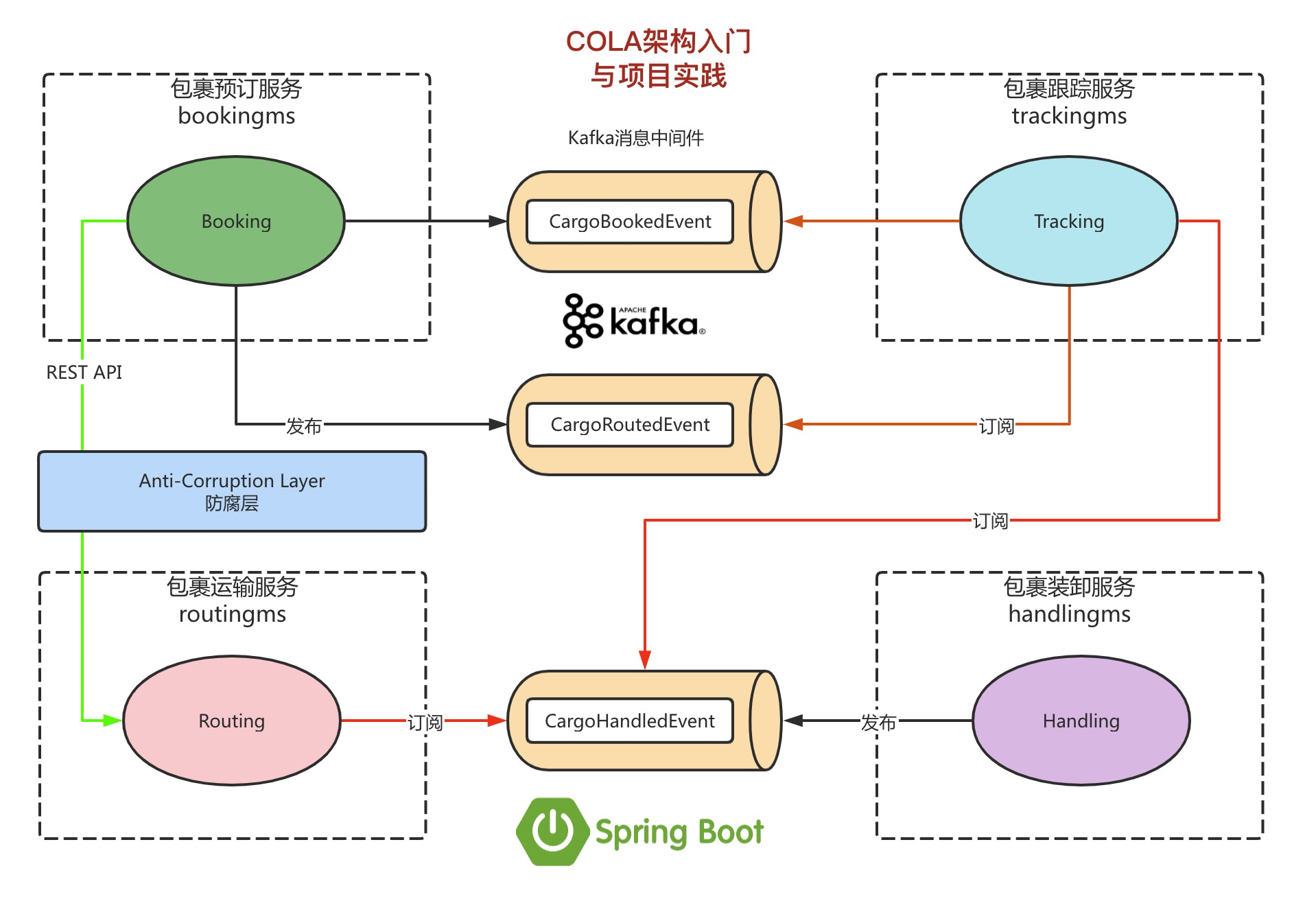 基于DDD领域建模思想、COLA开源架构和CQRS模式设计和构建货物运输系统_cola cqrs-CSDN博客