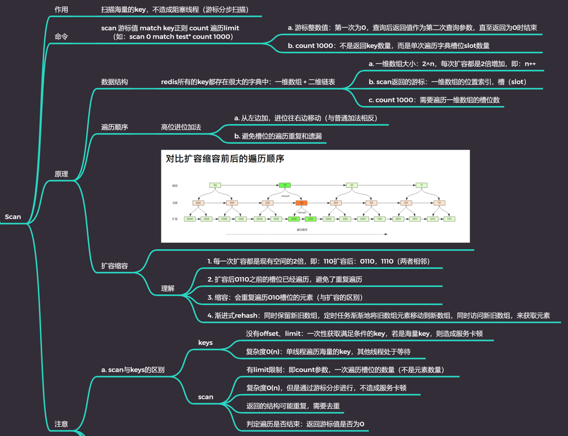 Redis —— 海量扫描scanredisson Scan Csdn博客 