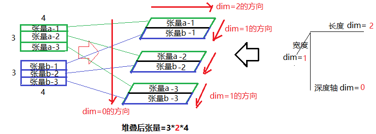 [pytroch系列 14]：pytorch基础 张量的操作 拼接与堆叠 Torch 堆叠 Csdn博客