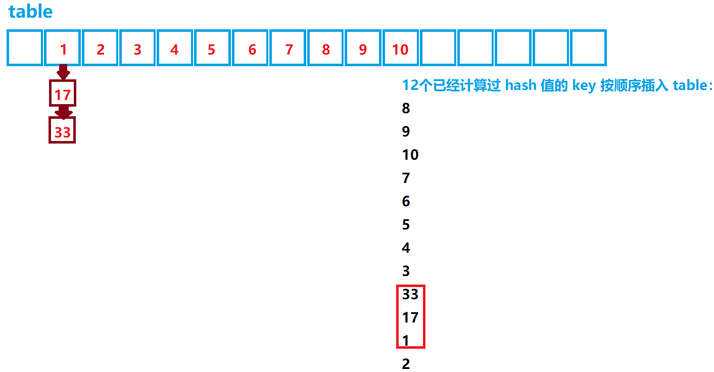 HashMap1.7 扩容时产生死链_扩容死链-CSDN博客