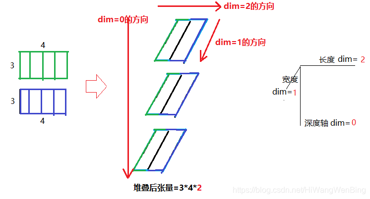 Pytroch系列 14 :pytorch基础 张量的操作 拼接与堆叠torch 堆叠 Csdn博客 6413