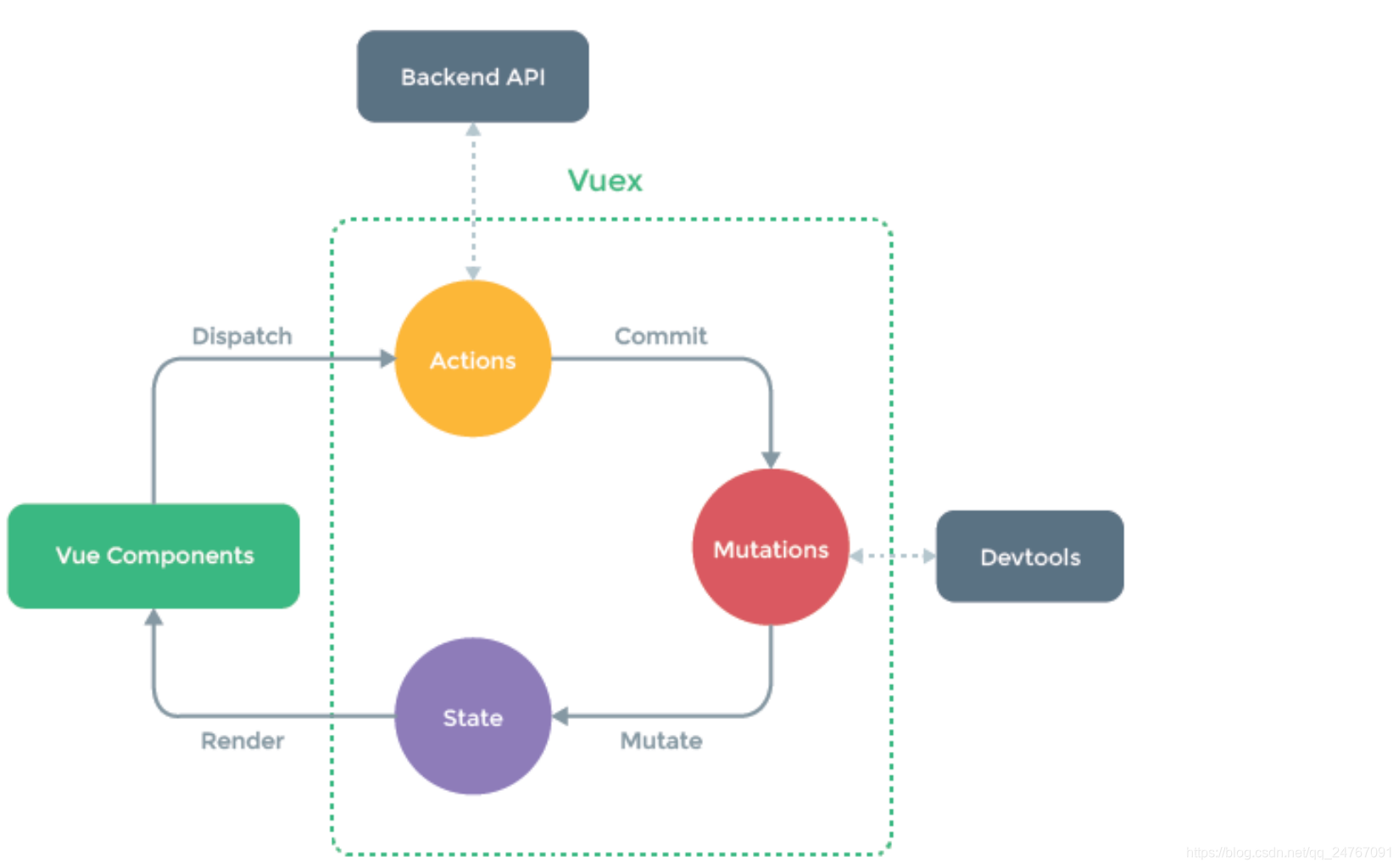 Vuex的状态管理基础及vue Devtool插件安装vuex 插件如何在vue Devtool使用 Csdn博客