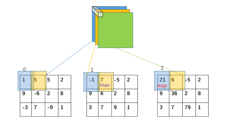 np.argmax()和max()助解_np.max和np.argmax-CSDN博客