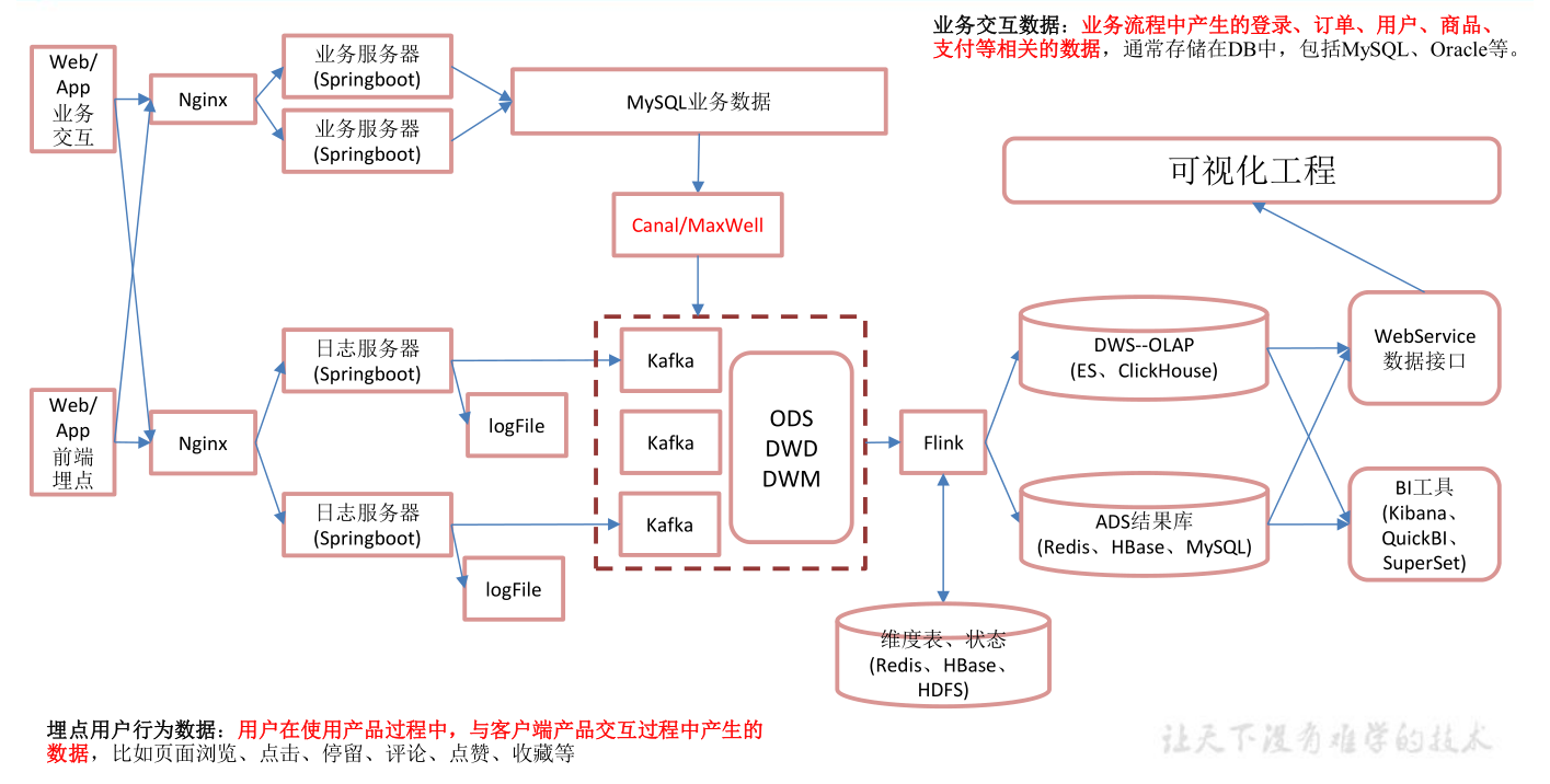 Flink实时数仓数据采集流程和技术架构实时数据采集流程 Csdn博客 
