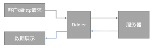 Fiddler高级用法—FiddlerScript抓取app网页json数据并保存_fiddler怎么保存json-CSDN博客