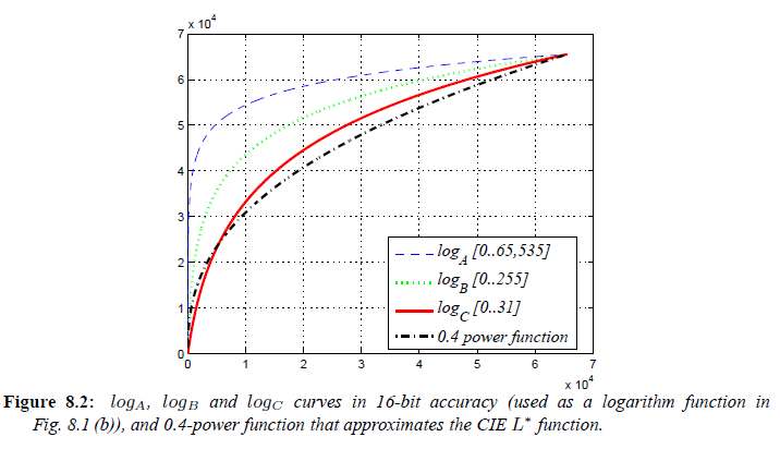 浅析硬件构造Tone mapping曲线_tone mapping curve-CSDN博客