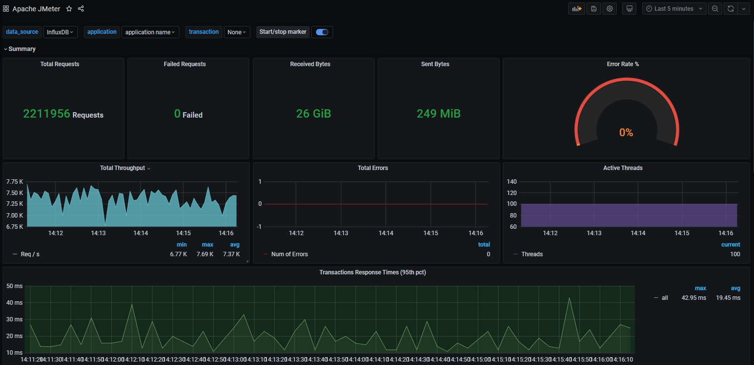JMeter+InfluxDB+Grafana实现性能测试数据可视化展现_grafana jmeter5496模板都代表什么意思-CSDN博客