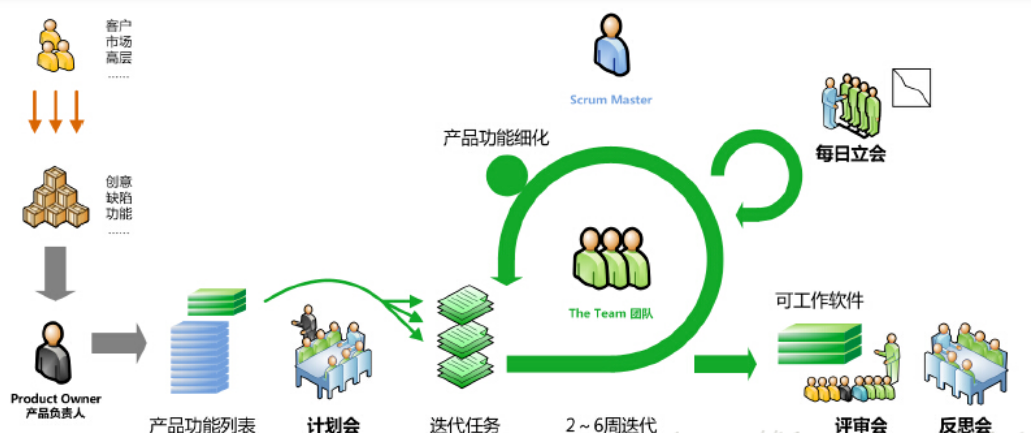敏捷开发的三驾马车--scrum框架_三驾马车:程序经理、开发经理、测试经理-CSDN博客