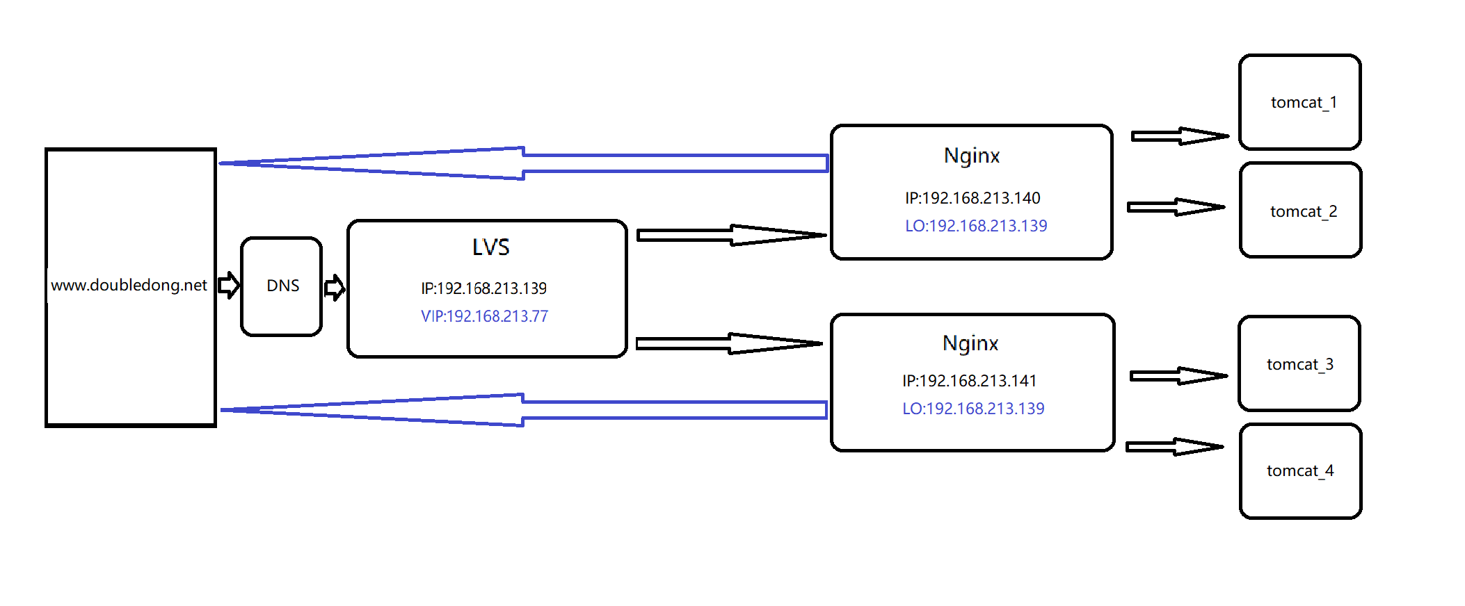 LVS - linux 搭建LVS-DR模式_linux配置lvs用dr模式-CSDN博客