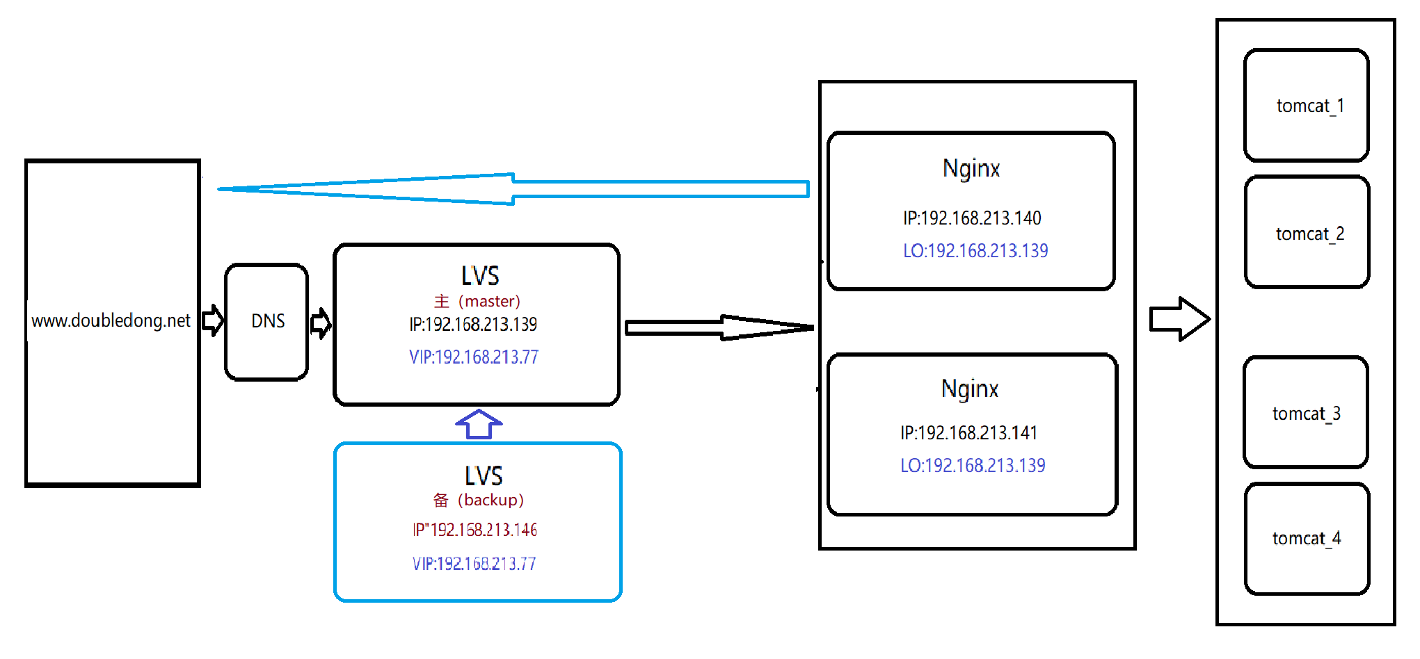 LVS - linux LVS + Keepalived + Nginx Keepalived对LVS（DR）的自动装配与RS节点的心跳监听_方案部署心跳监听-CSDN博客