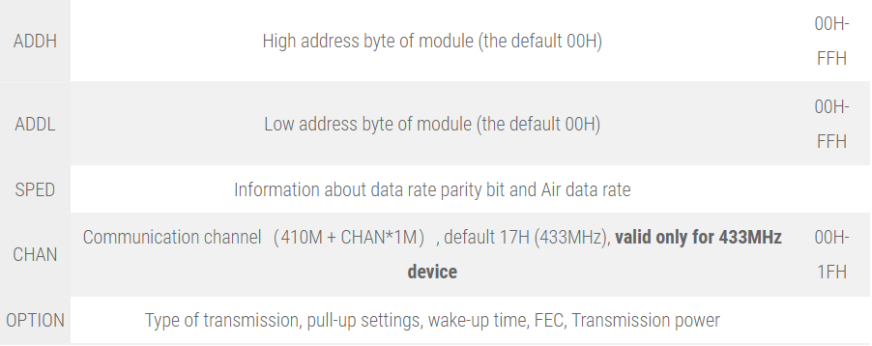 用于Arduino、esp32或esp8266的Ebyte LoRa E32(SX1278)设备：配置 - 第三部分_sx1278 sx1276配置-CSDN博客