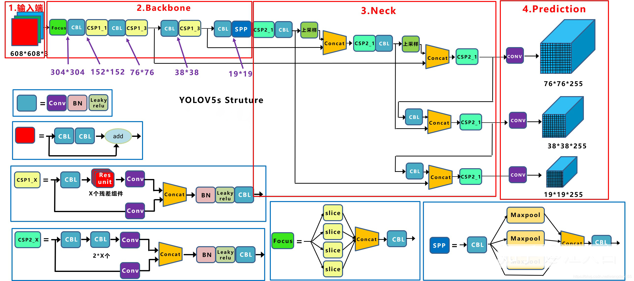 The Architecture Of The Yolov5 Model Which Consists Of Three Parts Vrogue