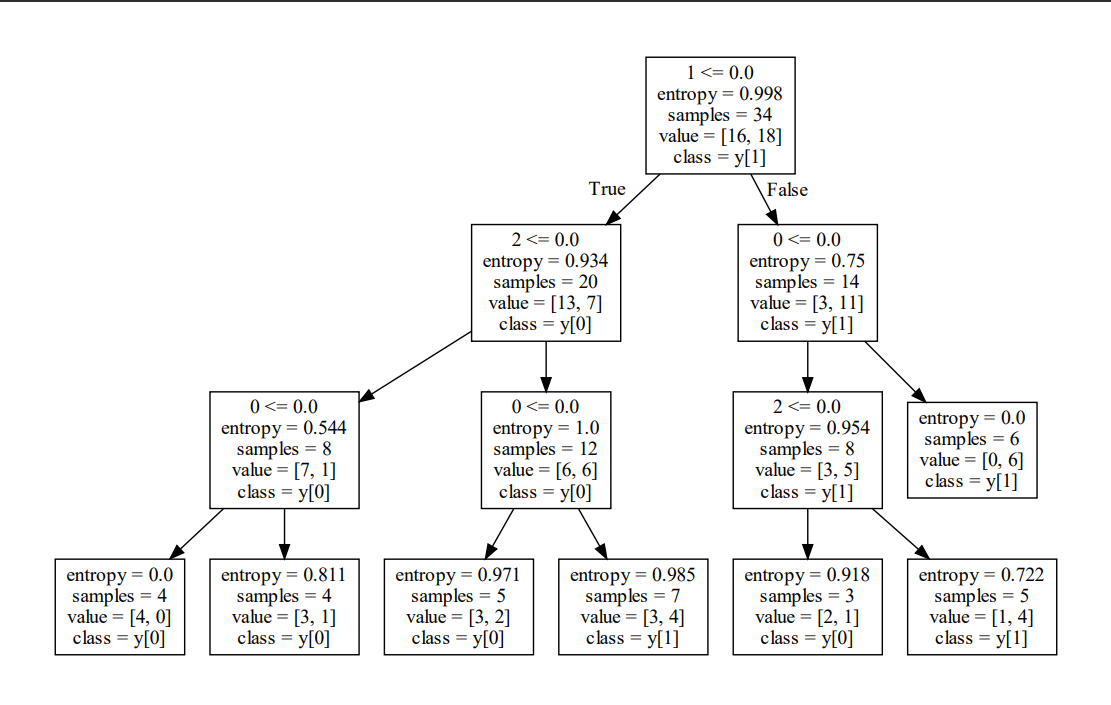 决策树及输出结果解释_决策树结果解读-CSDN博客