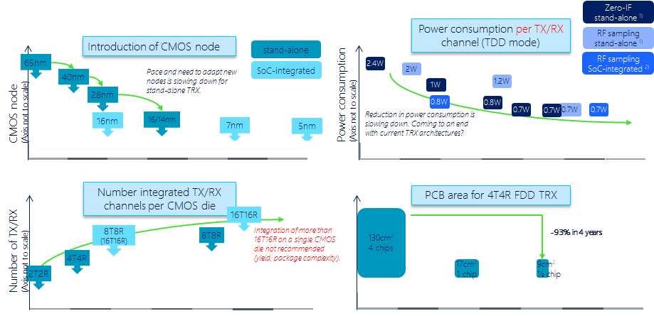 [4G&5G专题-129]：RF-架构演进的驱动力与RF常见术语_ibw和obw-CSDN博客