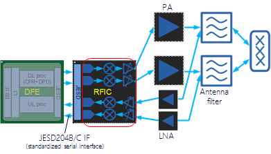 [4G&5G专题-129]：RF-架构演进的驱动力与RF常见术语_ibw和obw-CSDN博客
