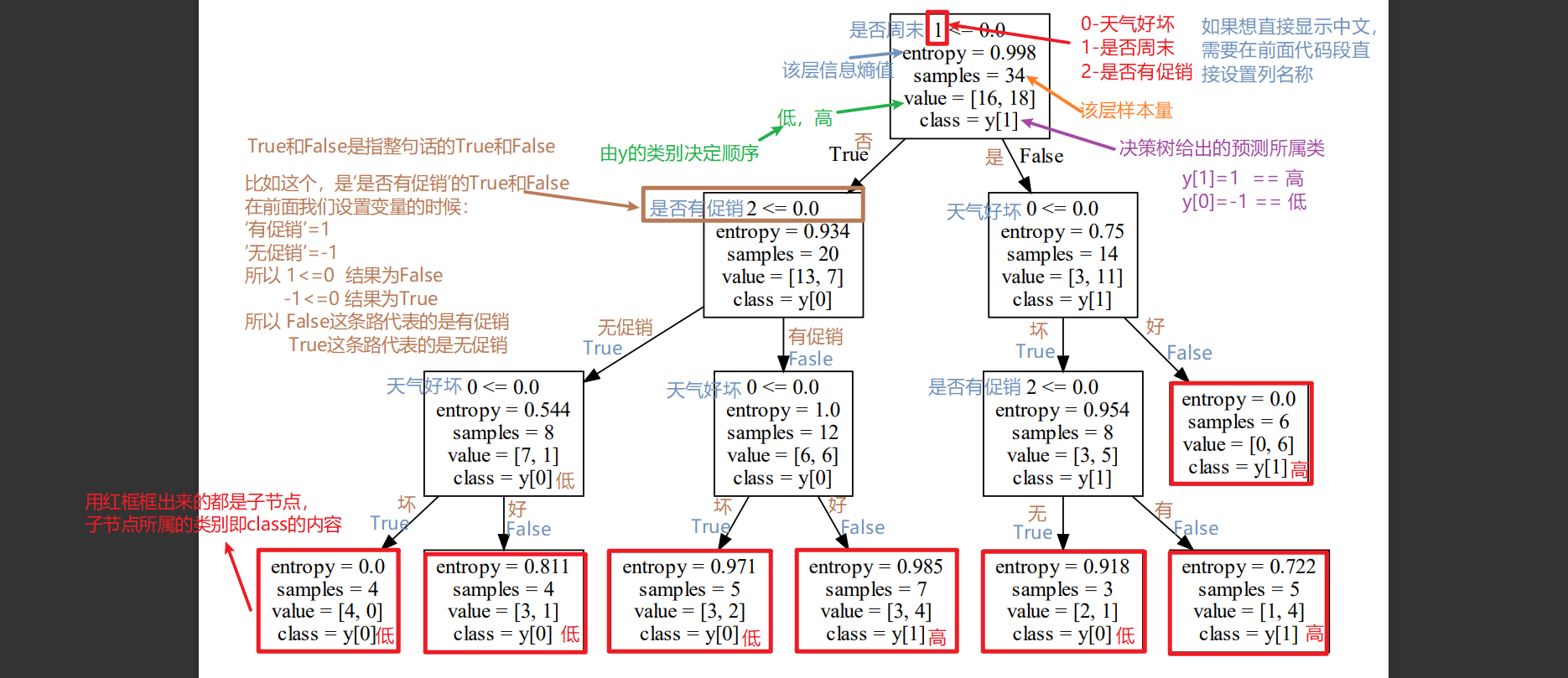 决策树及输出结果解释pythonnuonuopan8 华为云开发者联盟 