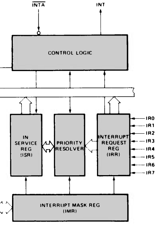 Bochs源码分析 - 26：8259中断控制器介绍_bochs 8259-CSDN博客