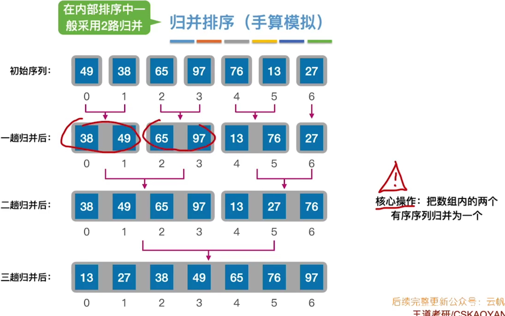 Java排序算法案例集合java排序算法实例 Csdn博客 9429