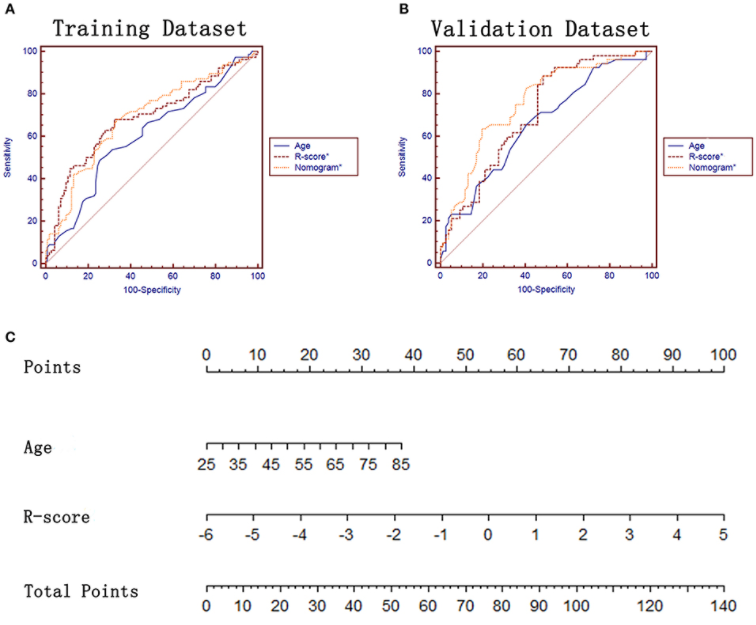 R语言为广义线性模型绘制列线图（nomogram）实战_广义线性模型nomogram-CSDN博客