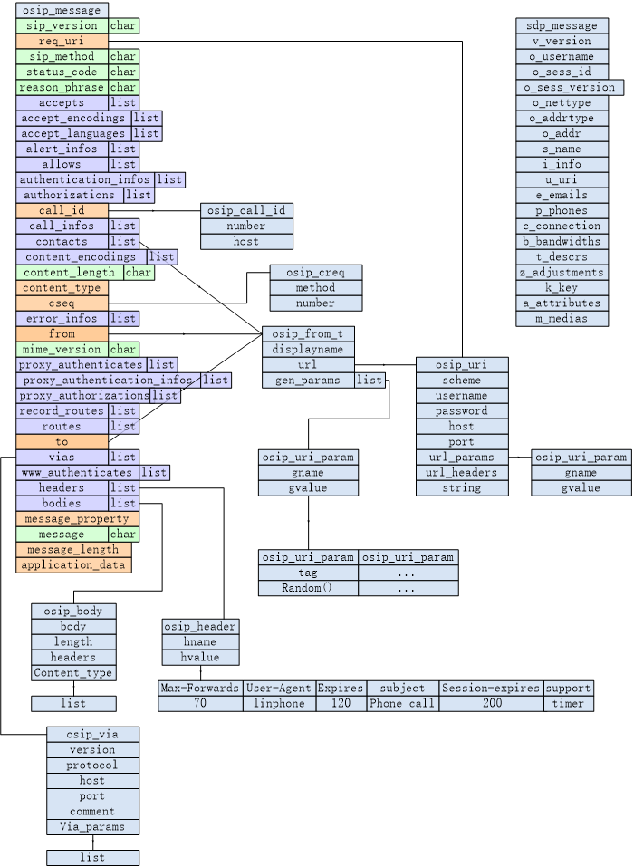SIP协议栈OSIP分析-CSDN博客