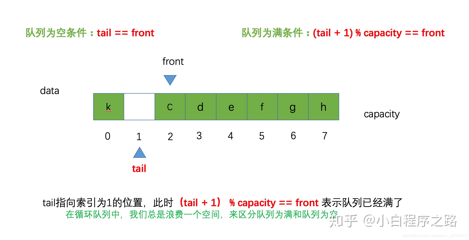 Python 数据结构(线性结构:栈、队列) Csdn博客