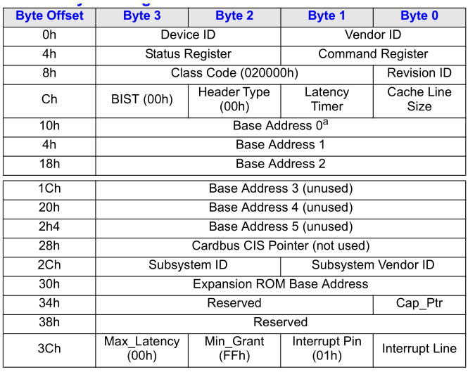 6.S081 lab: networking e1000 网卡驱动 附 Linux 网卡驱动编写分析_e1000网卡驱动-CSDN博客