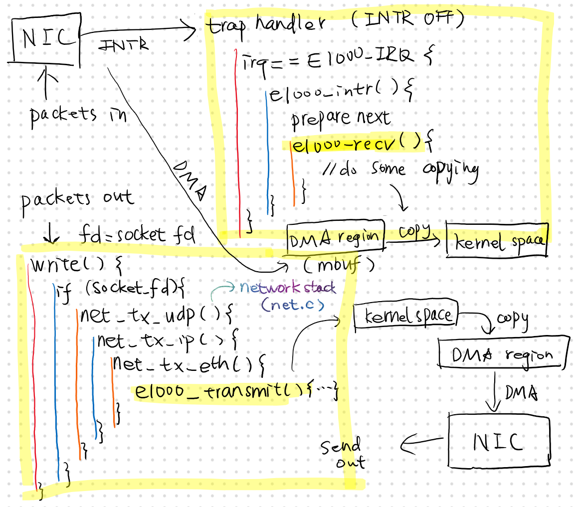 6.S081 lab: networking e1000 网卡驱动 附 Linux 网卡驱动编写分析_e1000网卡驱动-CSDN博客