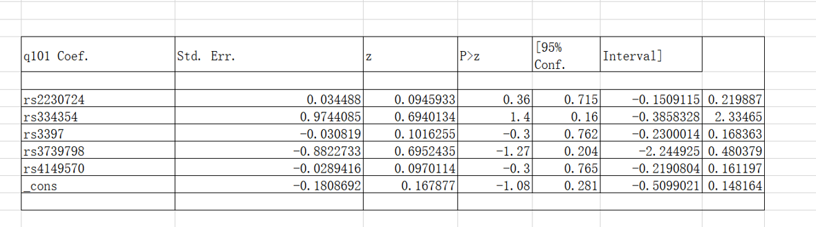 STATA 森林图 Logistic可视化_stata的森林图的p值怎么改-CSDN博客
