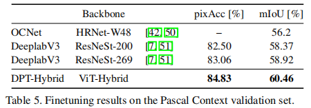 Vision Transformers for Dense Prediction--阅读阶段_r. ranftl, a. bochkovskiy, and v. koltun, 鈥淰ision ...