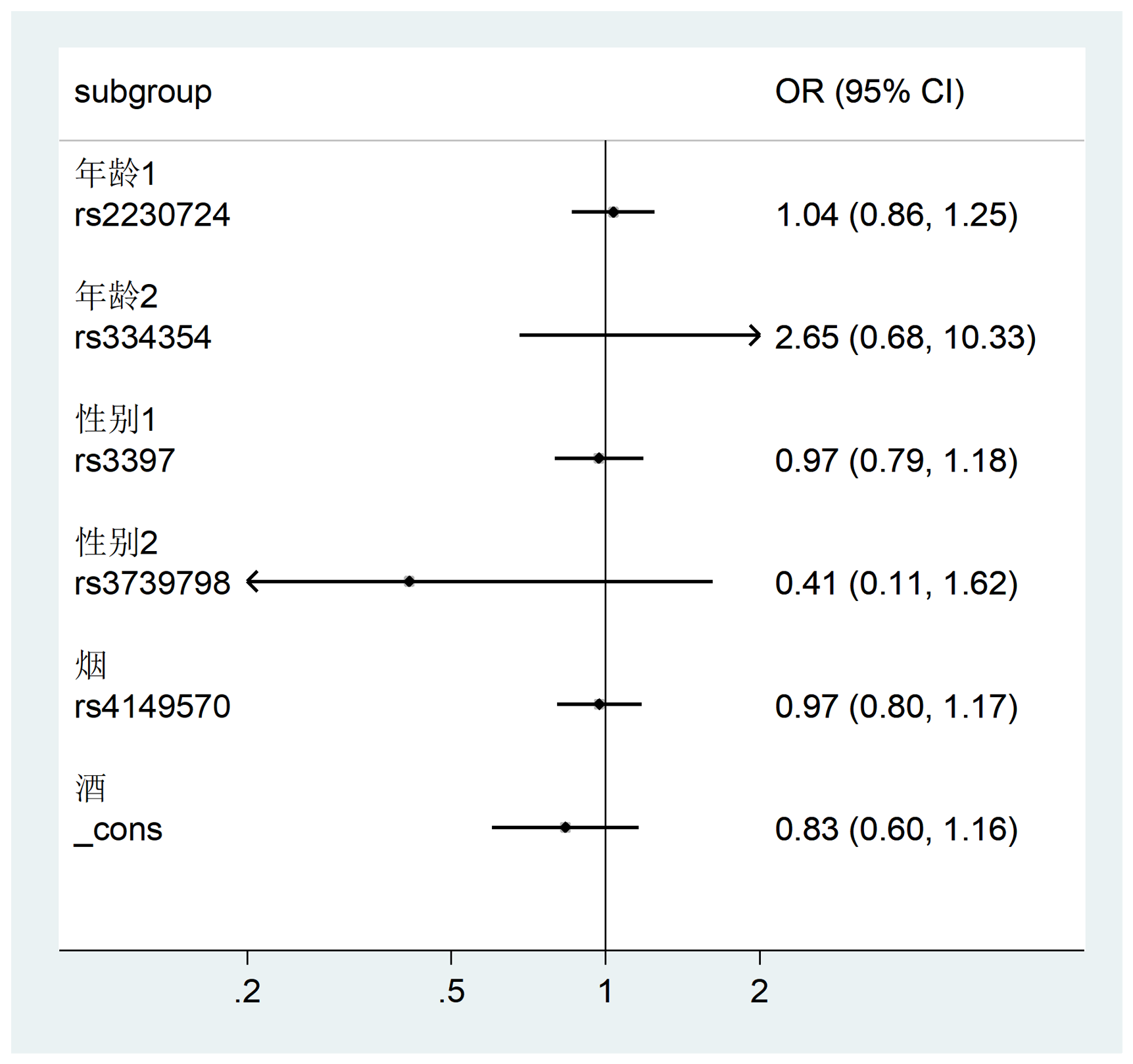 STATA 森林图 Logistic可视化_stata的森林图的p值怎么改-CSDN博客