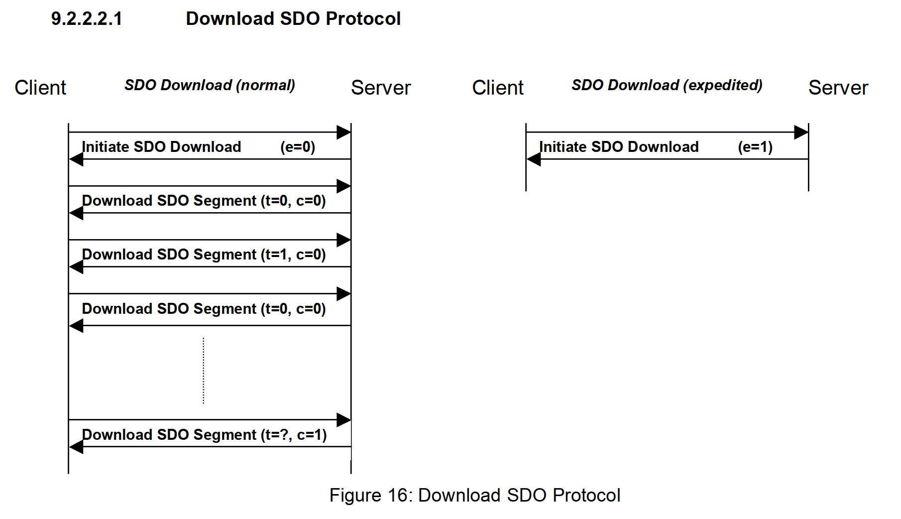 Canopen协议 (2）：（SDO）_canopen sdo查不到-CSDN博客