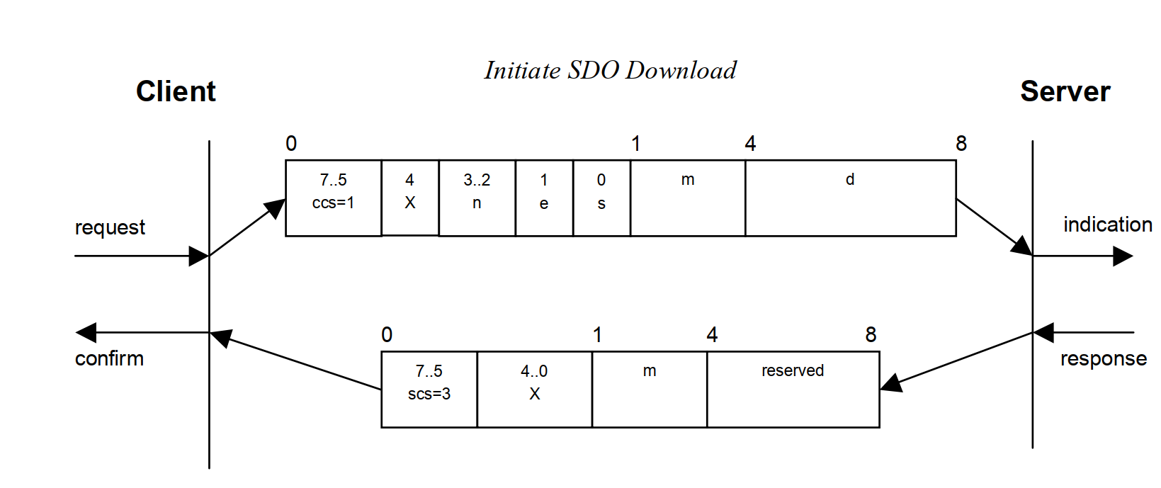 Canopen协议 (2）：（SDO）_canopen sdo查不到-CSDN博客