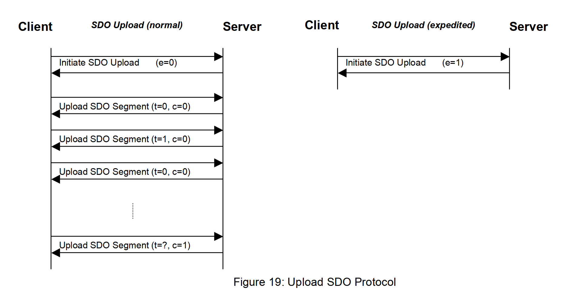 Canopen协议 (2）：（SDO）_canopen sdo查不到-CSDN博客