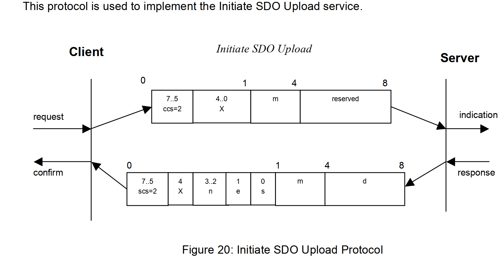 Canopen协议 (2）：（SDO）_canopen sdo查不到-CSDN博客