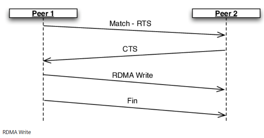 【RDMA】4. RDMA操作类型|WRITE|READ_rdma write-CSDN博客