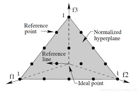 NSGA-Ⅲ算法的基本原理_nsga-iii谁提出的-CSDN博客