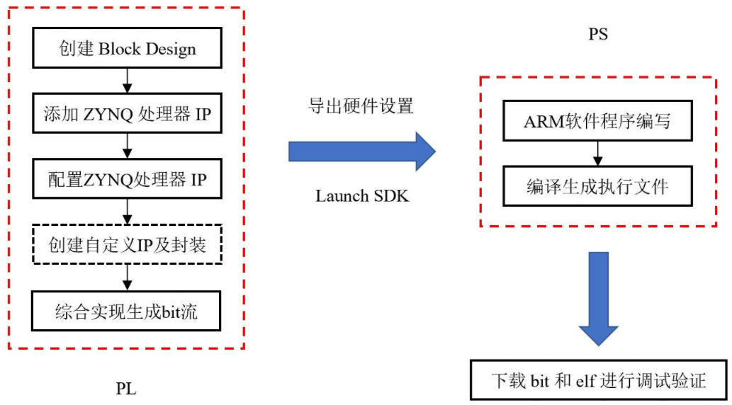 zynq启动模式详解及启动过程详解_zynq fsbl-CSDN博客