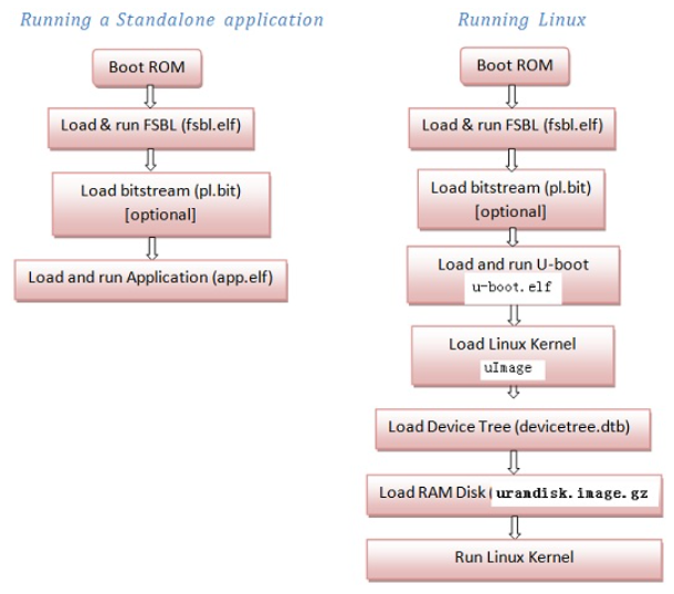 zynq启动模式详解及启动过程详解_zynq fsbl-CSDN博客