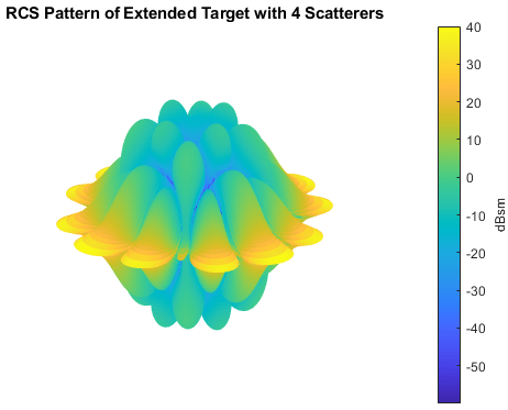 雷达目标截面积建模_phased.radartarget的rcs-CSDN博客